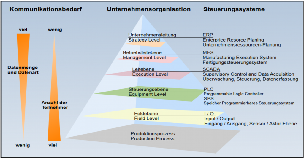 Bussysteme in der Automatisierungstechnik - Elektrotechnik Blog
