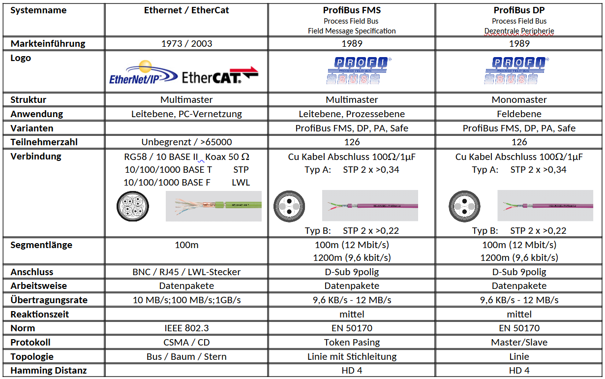 Bussysteme in der Automatisierungstechnik - Elektrotechnik Blog