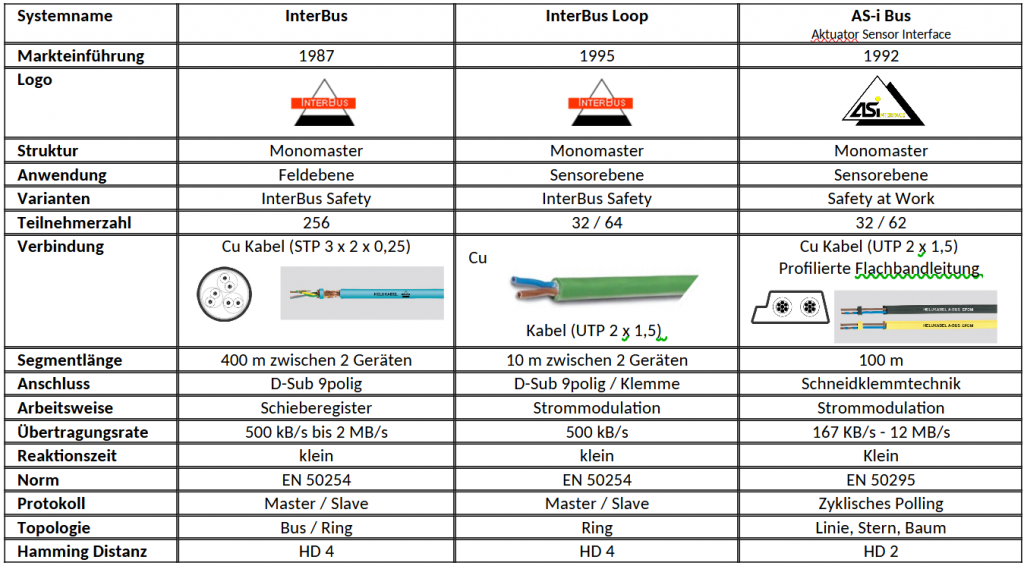 Bussysteme in der Automatisierungstechnik - Elektrotechnik Blog