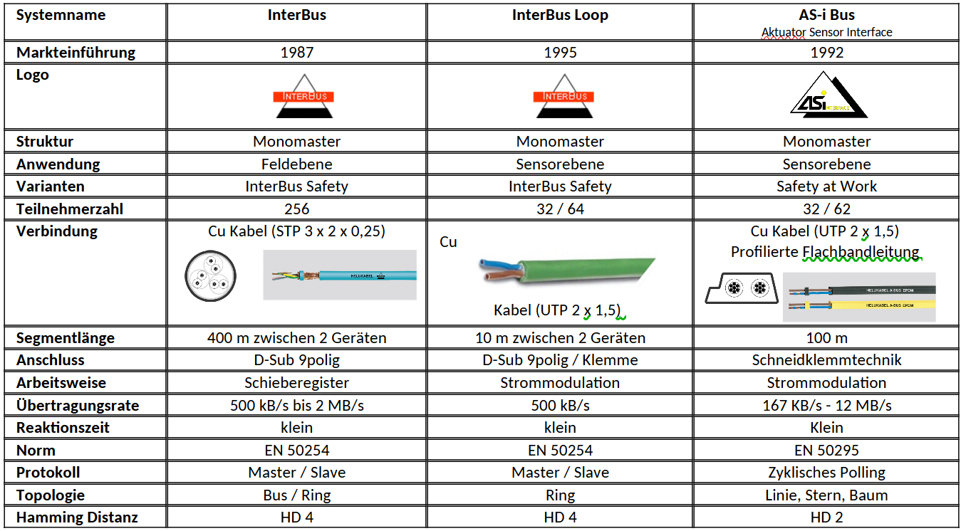 Bussysteme in der Automatisierungstechnik - Elektrotechnik Blog