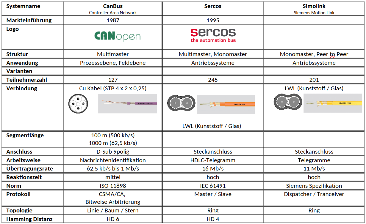 Bussysteme in der Automatisierungstechnik - Elektrotechnik Blog
